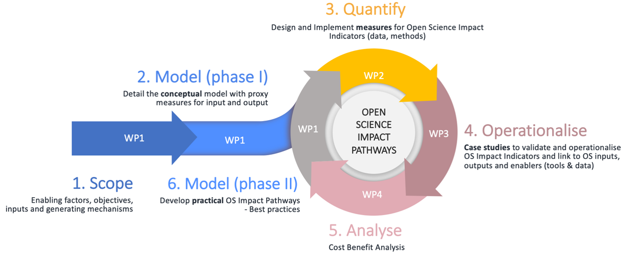 Methodology - PathOS