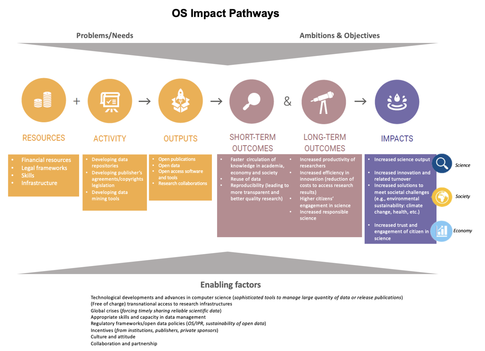 Methodology - PathOS
